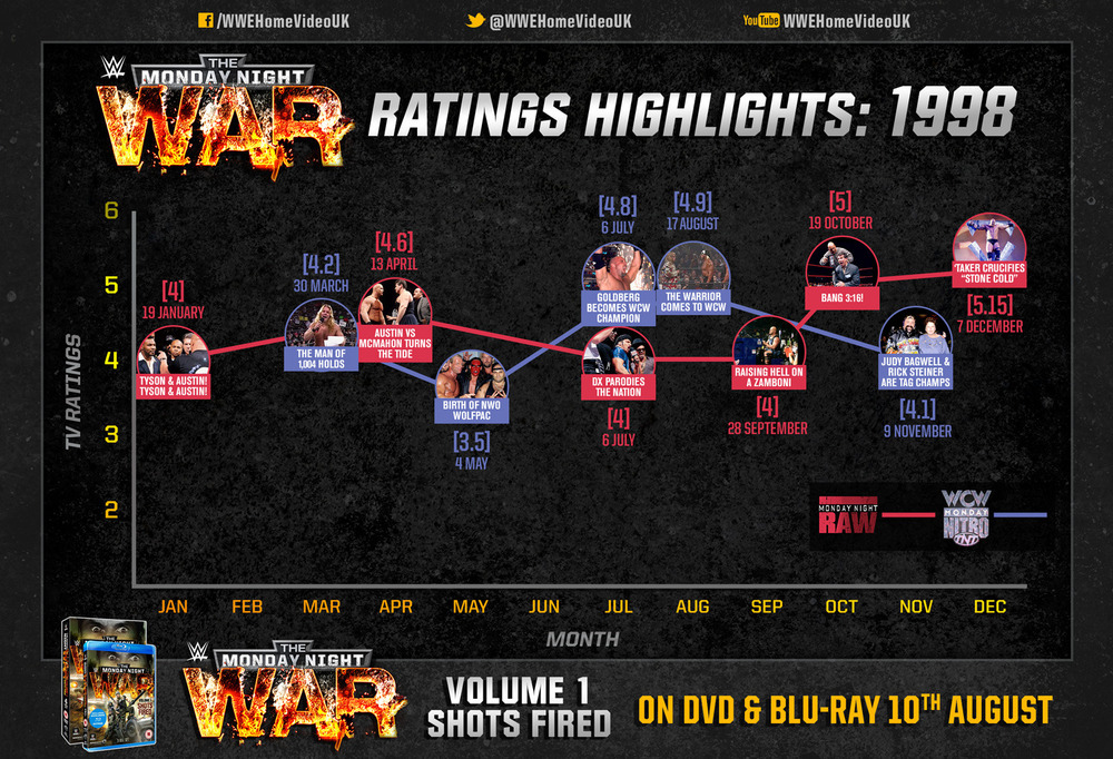 What clinched the Monday Night War?